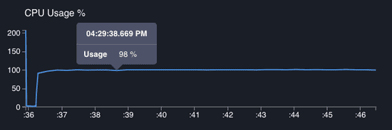 CPU Usage can exceed 100% if the machine has multiple cores. 100% on ...