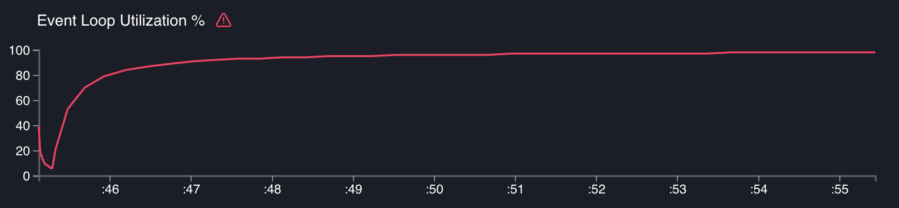 This graph shows what percentage of the Node.js Event Loop was being ...