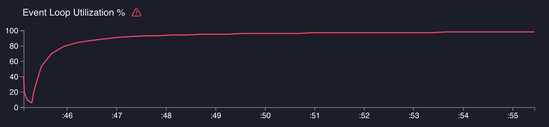 Event Loop Utilization graph