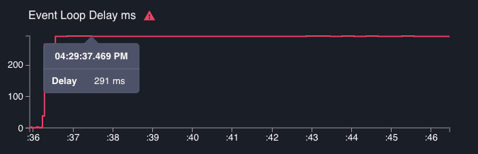 Event Loop Delay graph